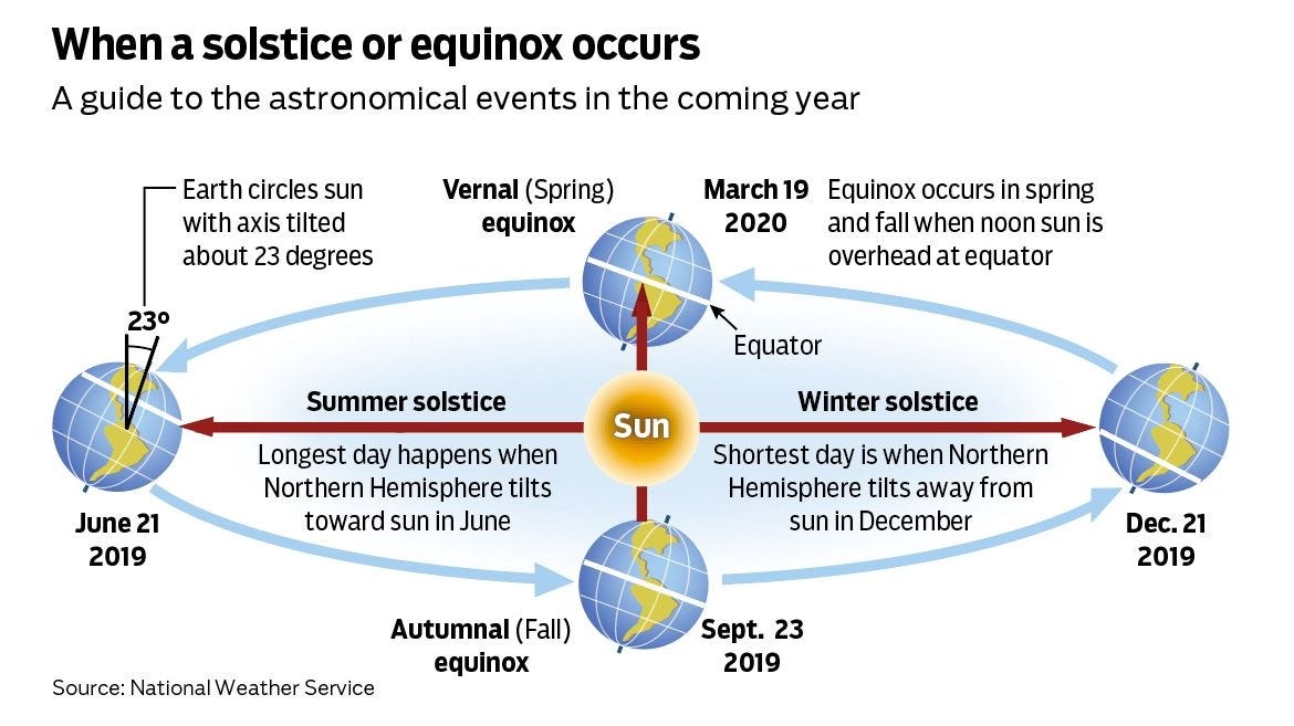 5 things to know about summer solstice