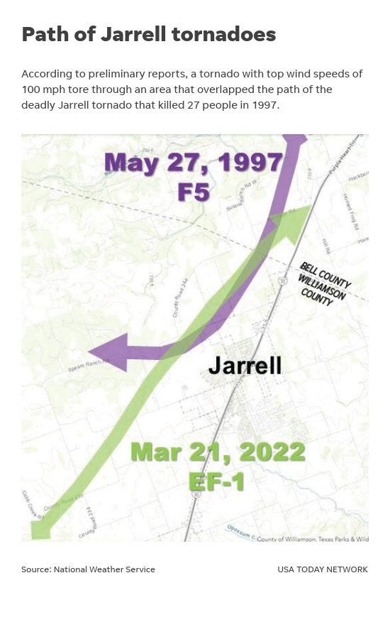 Jarrell tornado spun with 100 mph winds, overlaps path of 1997 twister