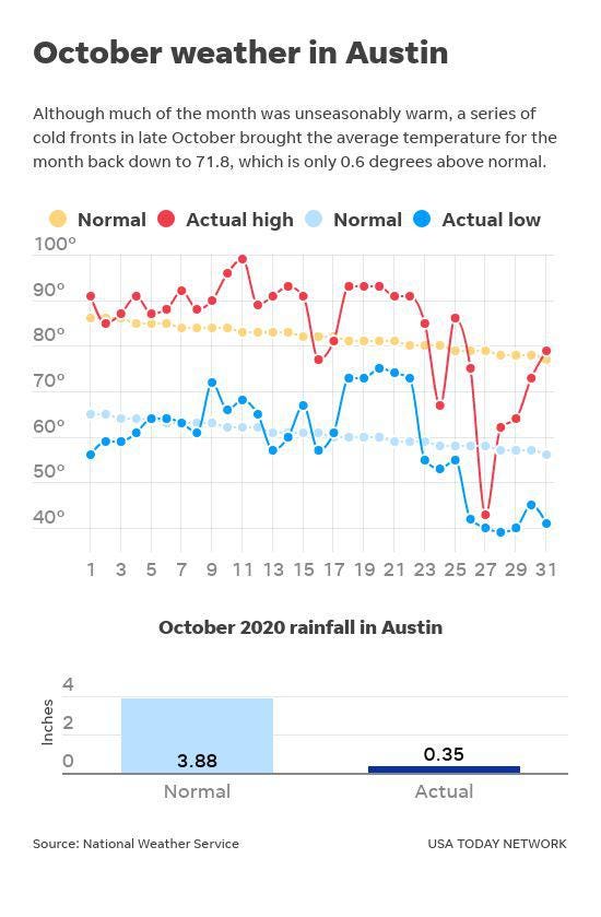 By the numbers: Austin's October weather recap, La Niña outlook