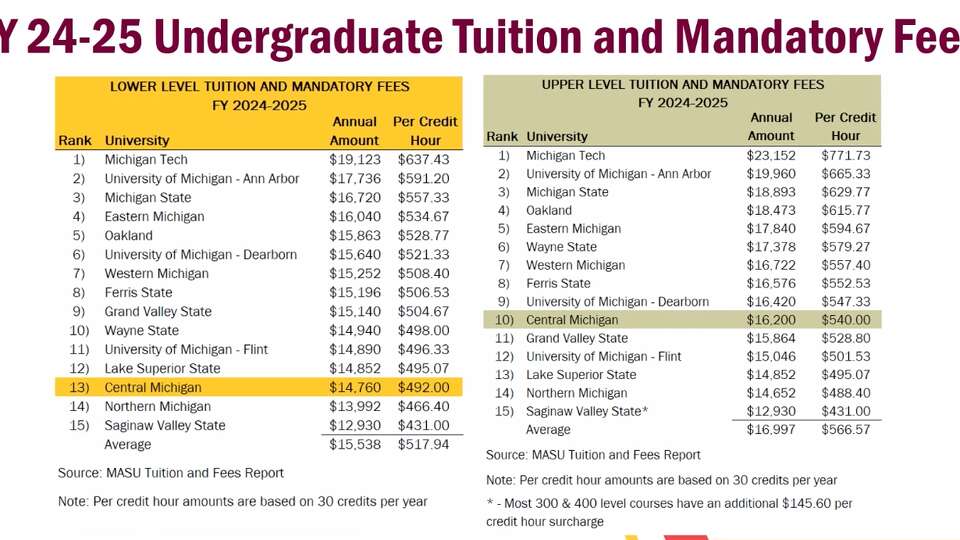 CMU adopts $462.4 million operating budget, increases tuition rate