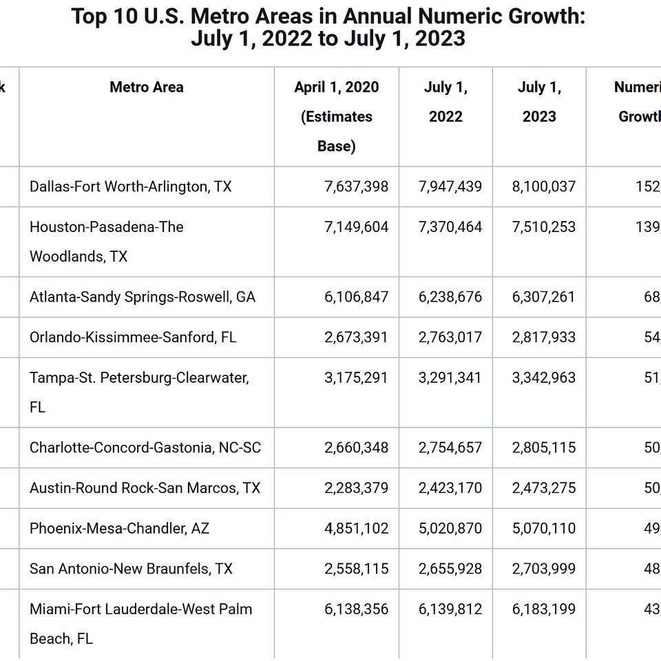 Texas has 8 of the top 10 fastest-growing counties in the US | Census