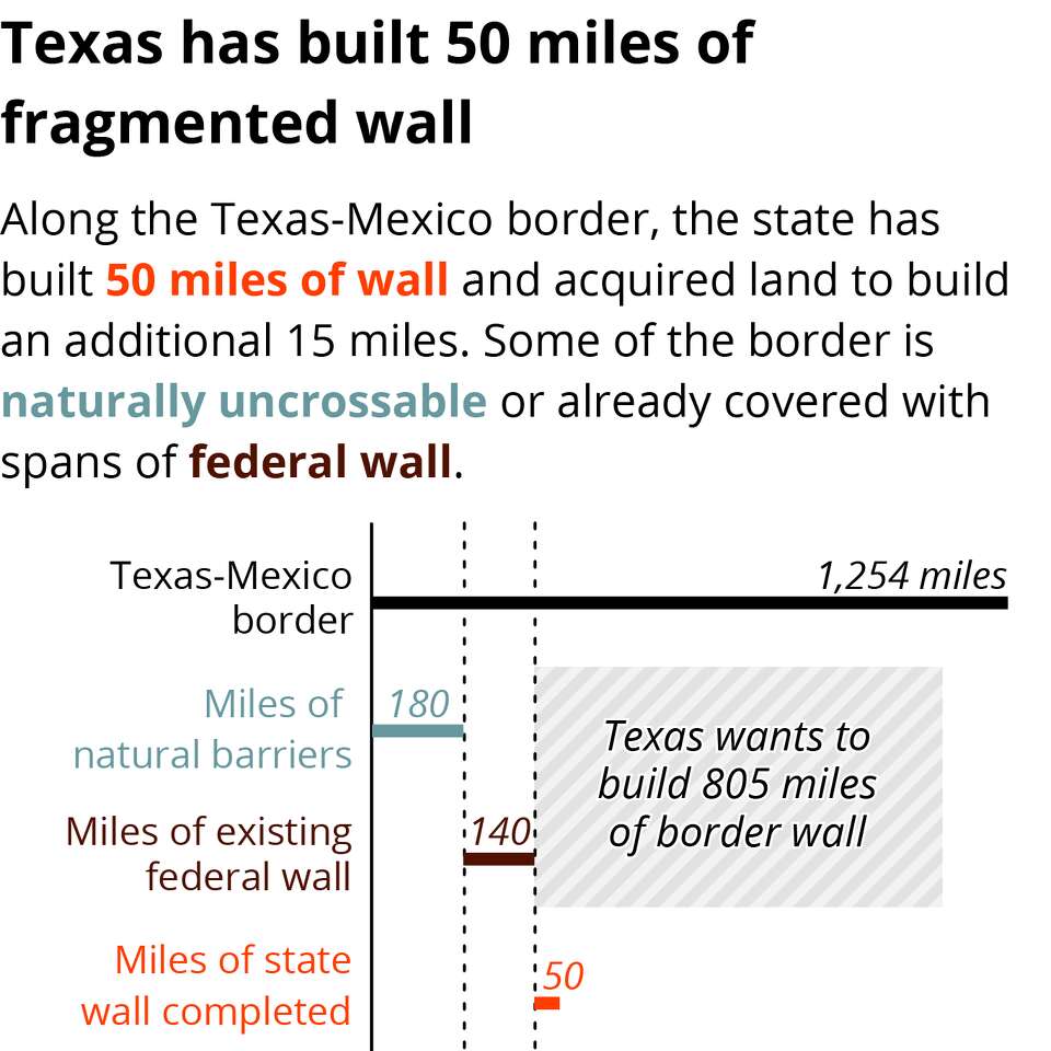 Texas' border wall: Remote areas, landowners obstacles to completion