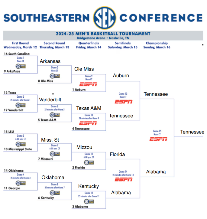 SEC tournament bracket: Prediction for March Madness
