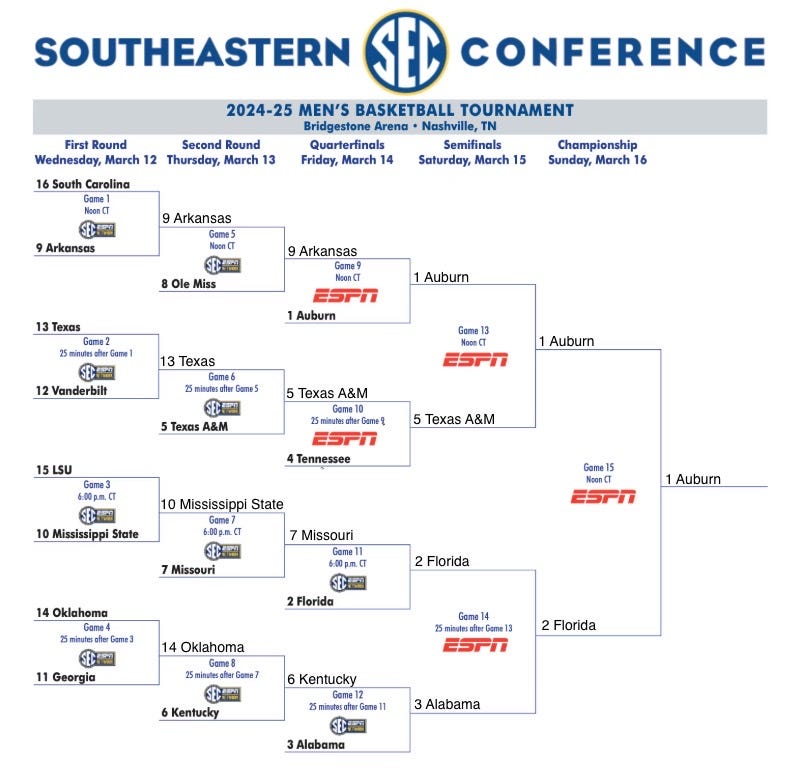 March Madness: SEC basketball tournament bracket prediction