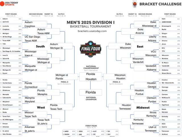 NCAA Tournament bracket update: How our men's Final Four predictions look