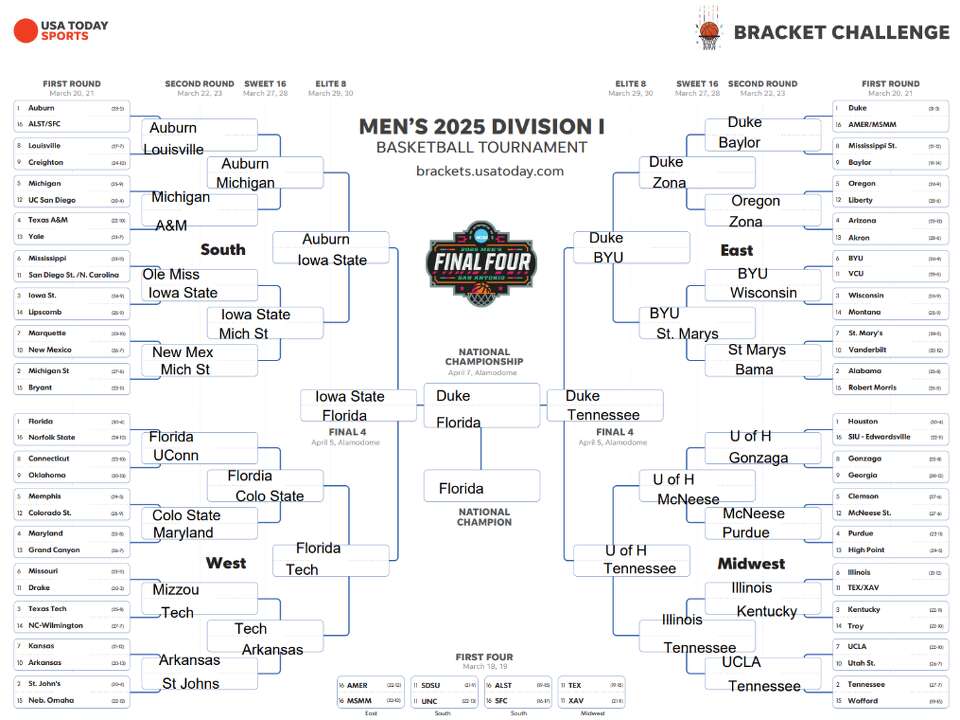 NCAA Tournament bracket update: How our men's Sweet 16 predictions look