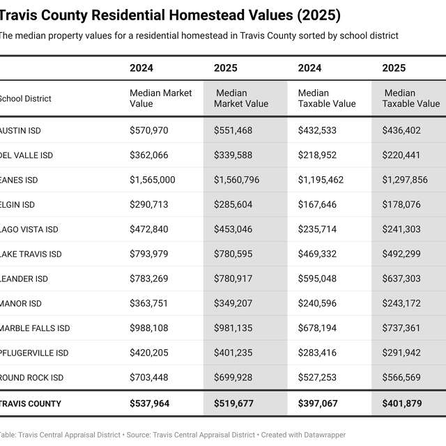 Travis County appraisal notices on way to property owners. What can residents expect?