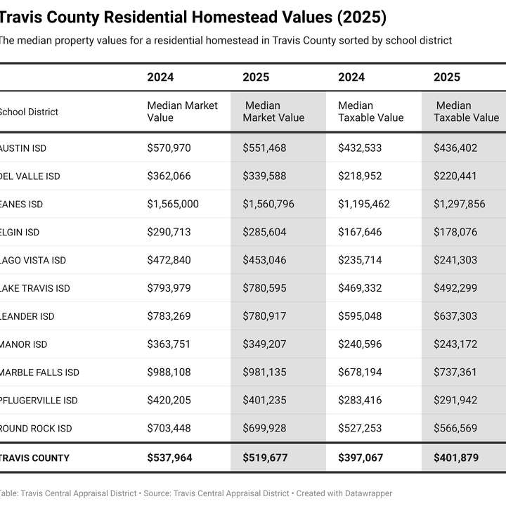 Travis County appraisal notices on way to property owners. What can ...
