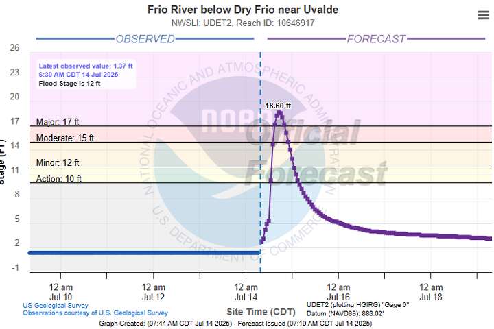 Frio River flood warning for Uvalde County until 4 p.m. Tuesday