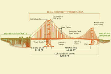 Golden Gate Bridge needs about a billion dollars