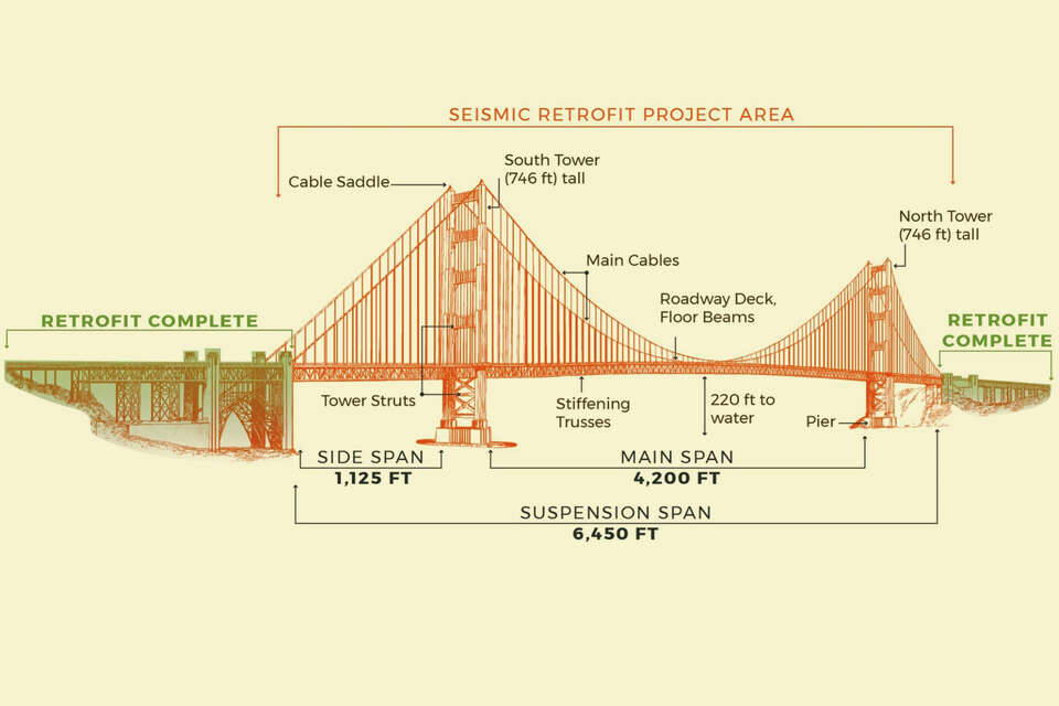 Golden Gate Bridge needs about a billion dollars