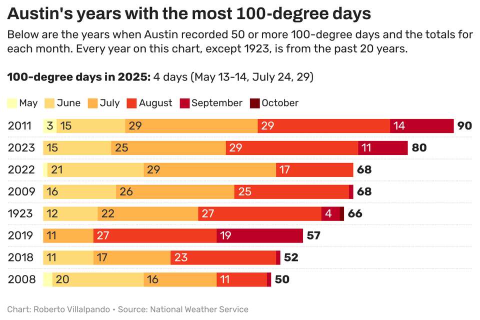 Why it's weird for 100-degree heat to be rare in Austin this summer