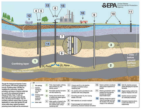 EPA grants Texas primacy over Class VI injection wells