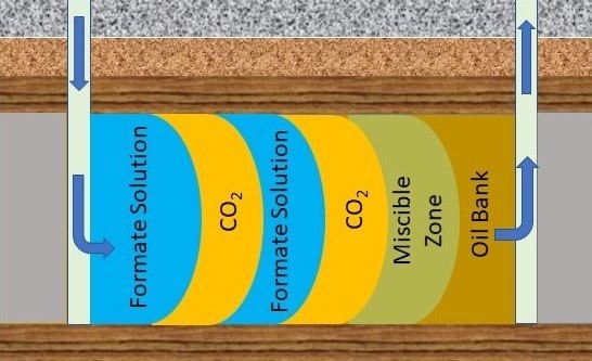 Carbon carriers boost oil recovery, CO2 storage in models