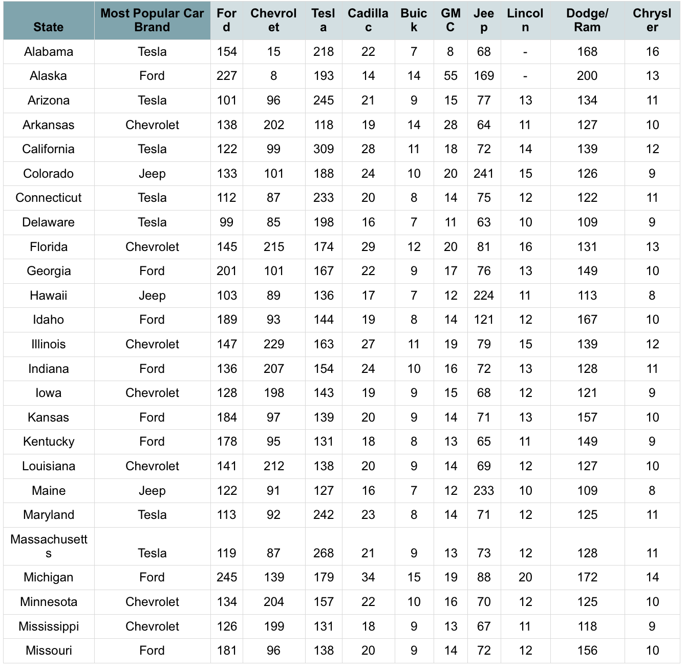 The Most Talked About Cars On Reddit By State