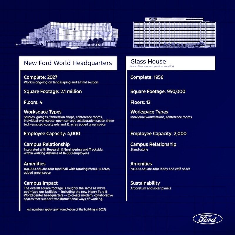 Ford Moving Its World Headquarters