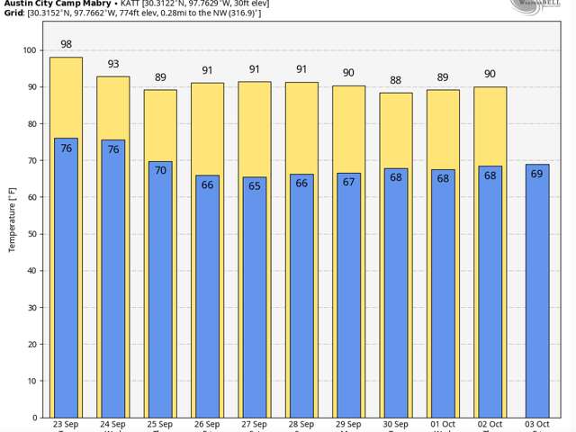 Austin weather forecast: Maybe 100-degree heat, true fall cold front