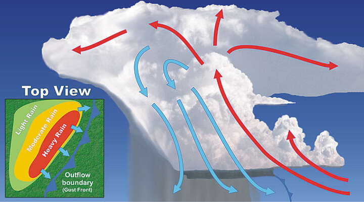 Texas cold front could bring squall line storms. How do they work?