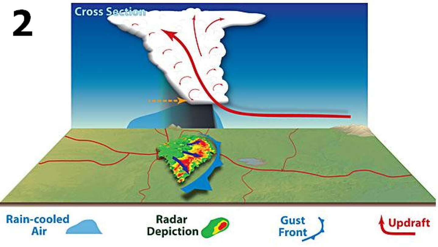 Texas cold front could bring squall line storms. How do they work?