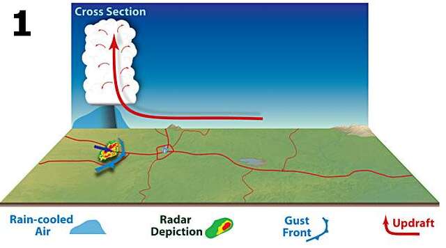 Texas cold front could bring squall line storms. How do they work?
