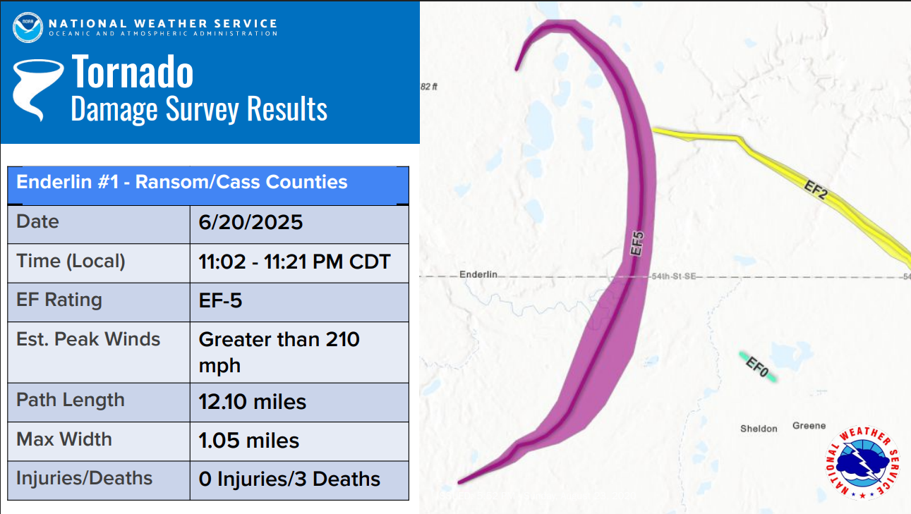 First EF5 tornado in 12 years confirmed in North Dakota