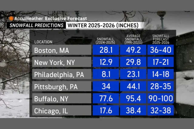 AccuWeather expert's team shares winter outlook for New York