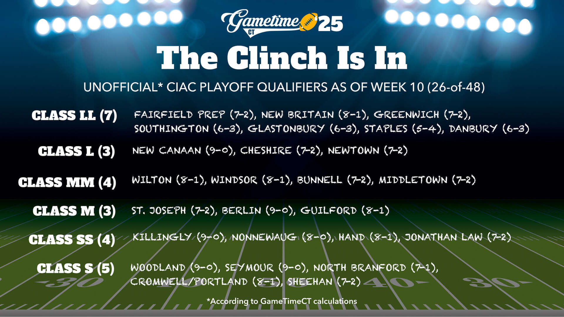 CIAC football playoff glance, unofficially clinched teams, projections