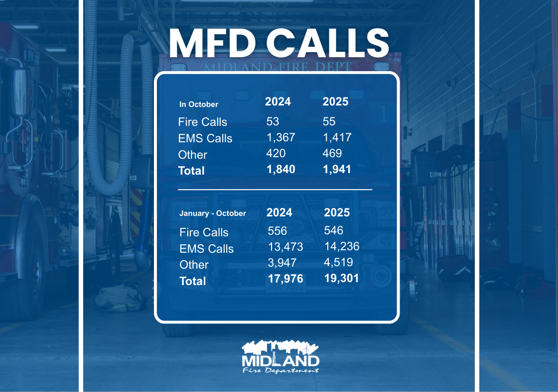 Midland Fire Department calls are up year over year