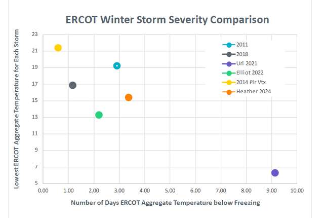 A freeze could be coming to Houston. Are CenterPoint, ERCOT ready?