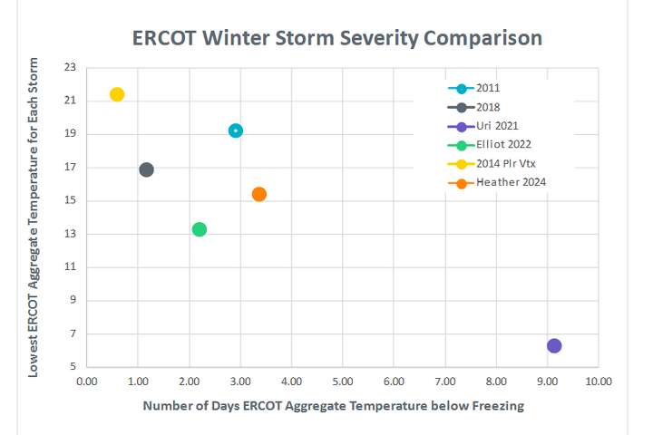 ERCOT says Texas power grid expected to avoid winter blackouts