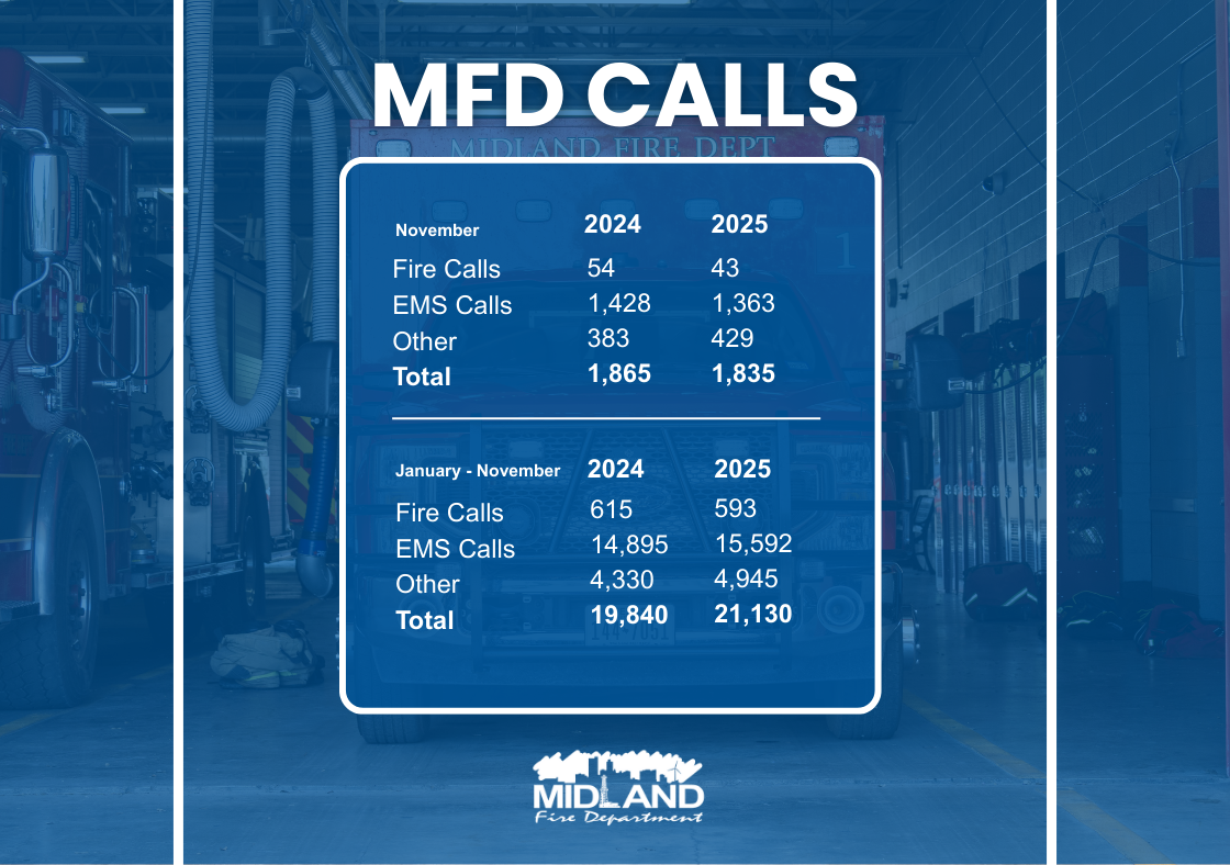 Midland Fire Department calls rise 6.5%, top 21,130