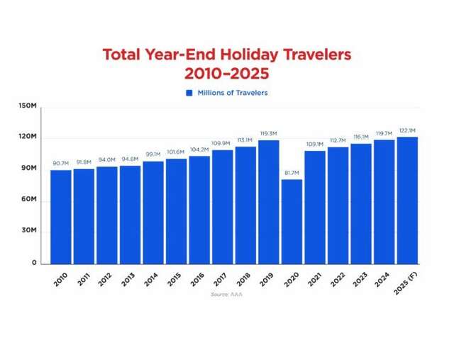 AAA Projects Record 2025 Holiday Travel