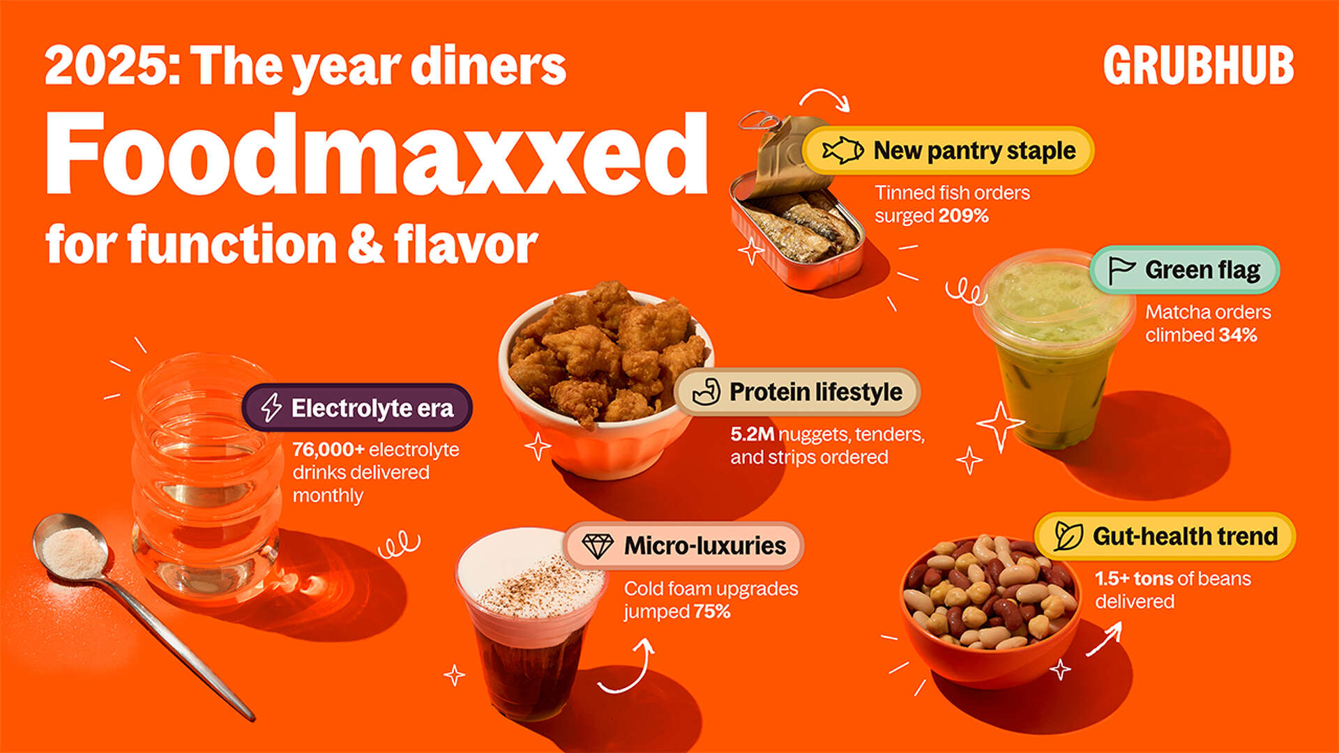 What's foodmaxxing? Top food trends of 2025, according to Grubhub