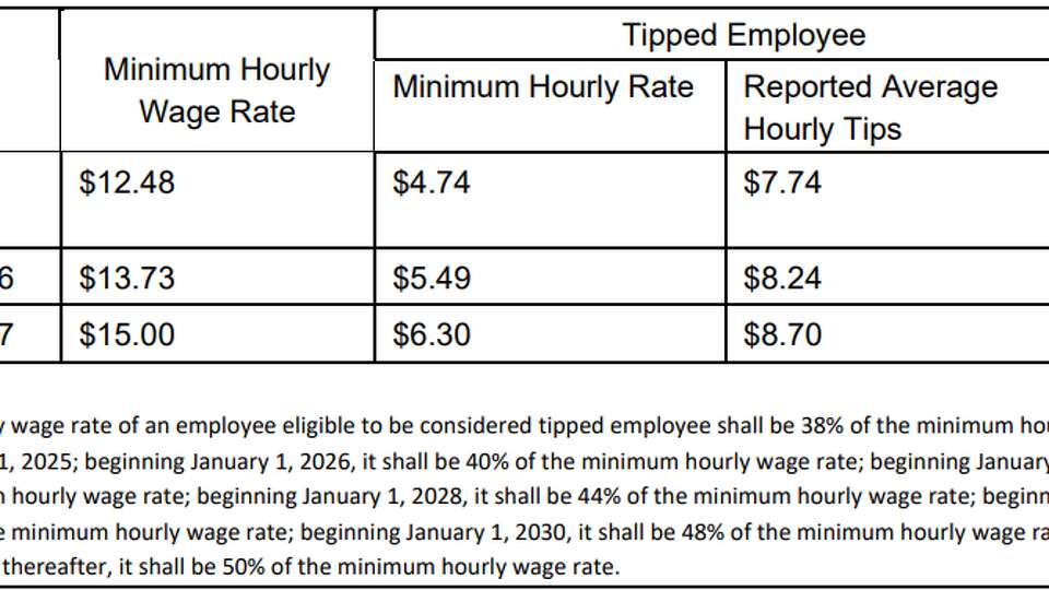 Michigan's minimum wage is set to rise in 2026: Here's how much
