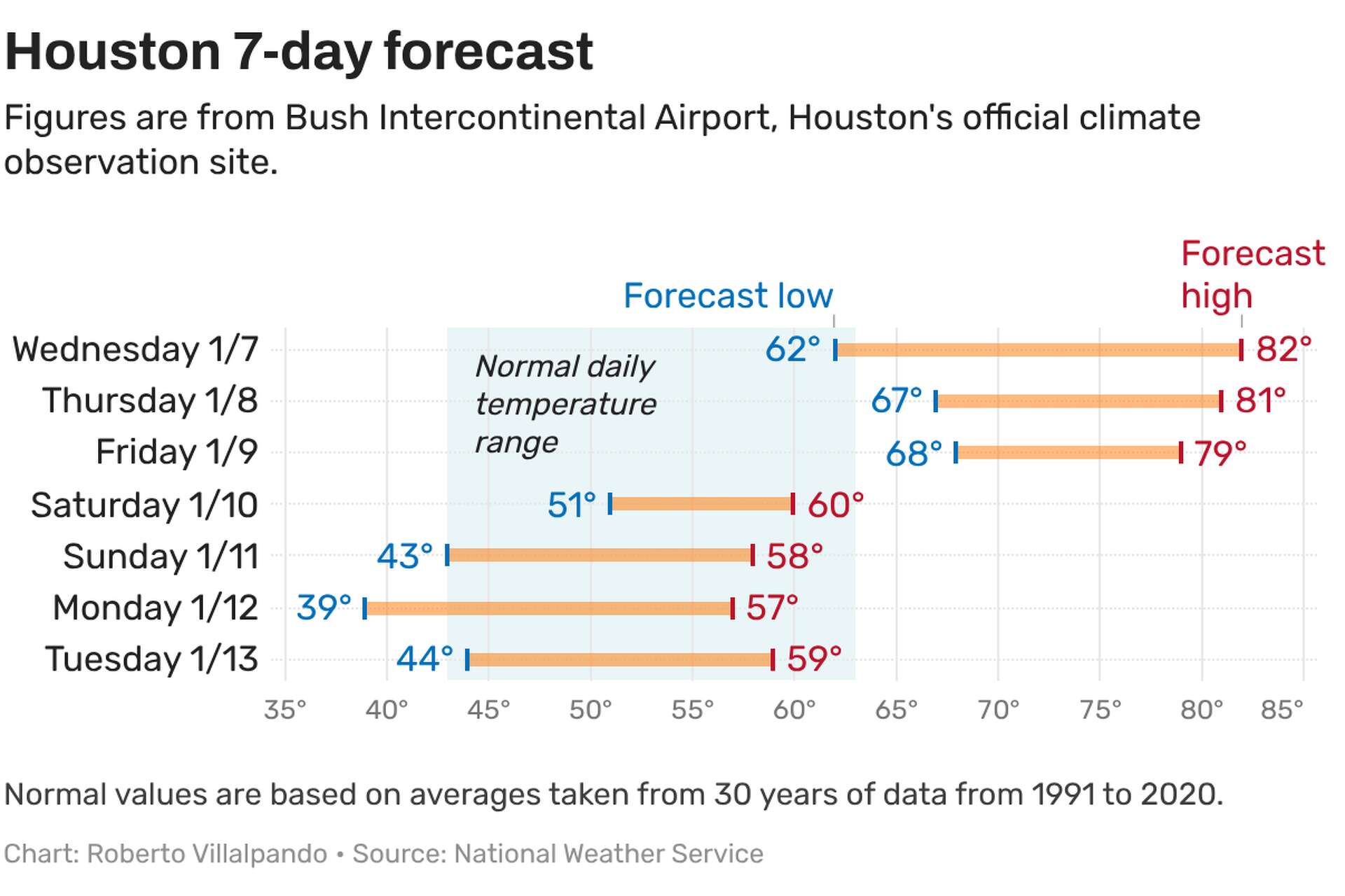 Dense fog blankets Houston, slowing commute ahead of weather changes