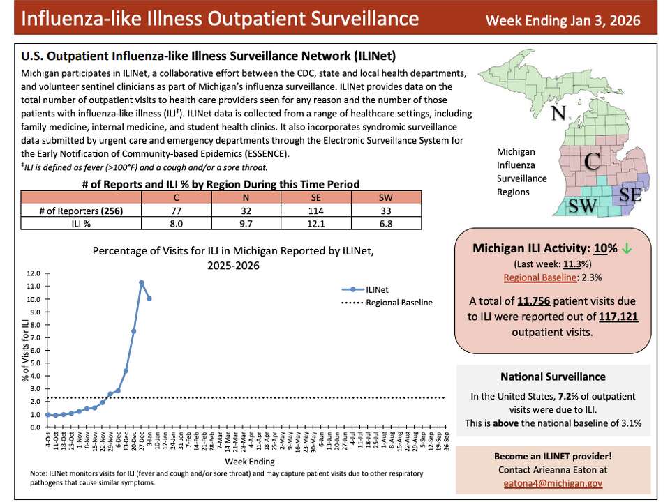 Northern Michigan flu presence deemed ‘very high’