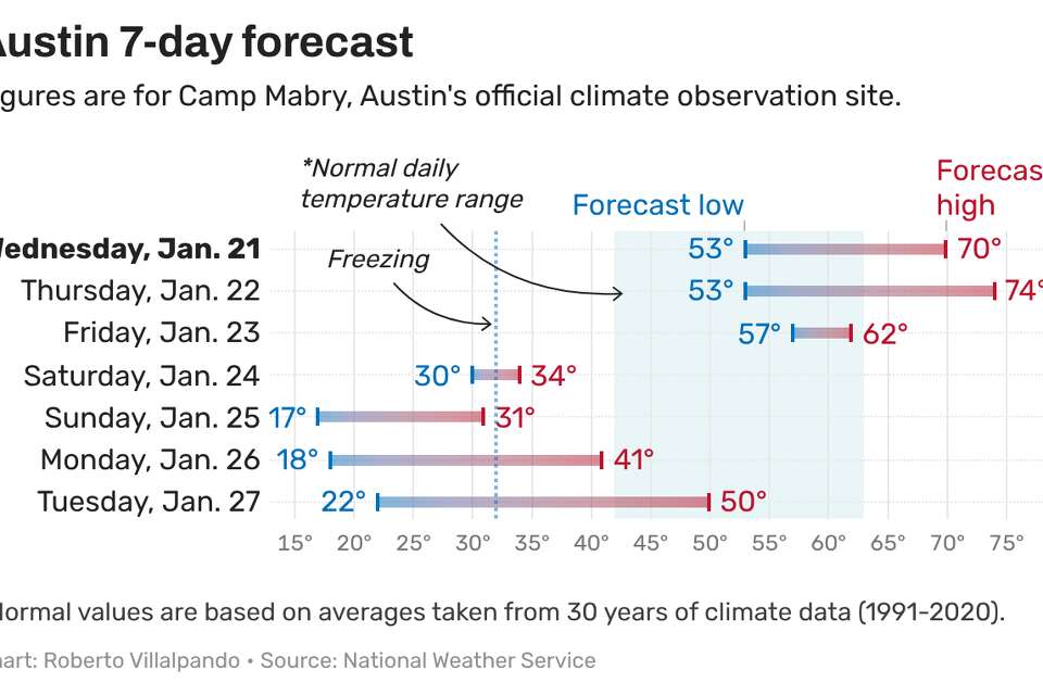 Austin arctic freeze: What we know so far about weekend winter weather
