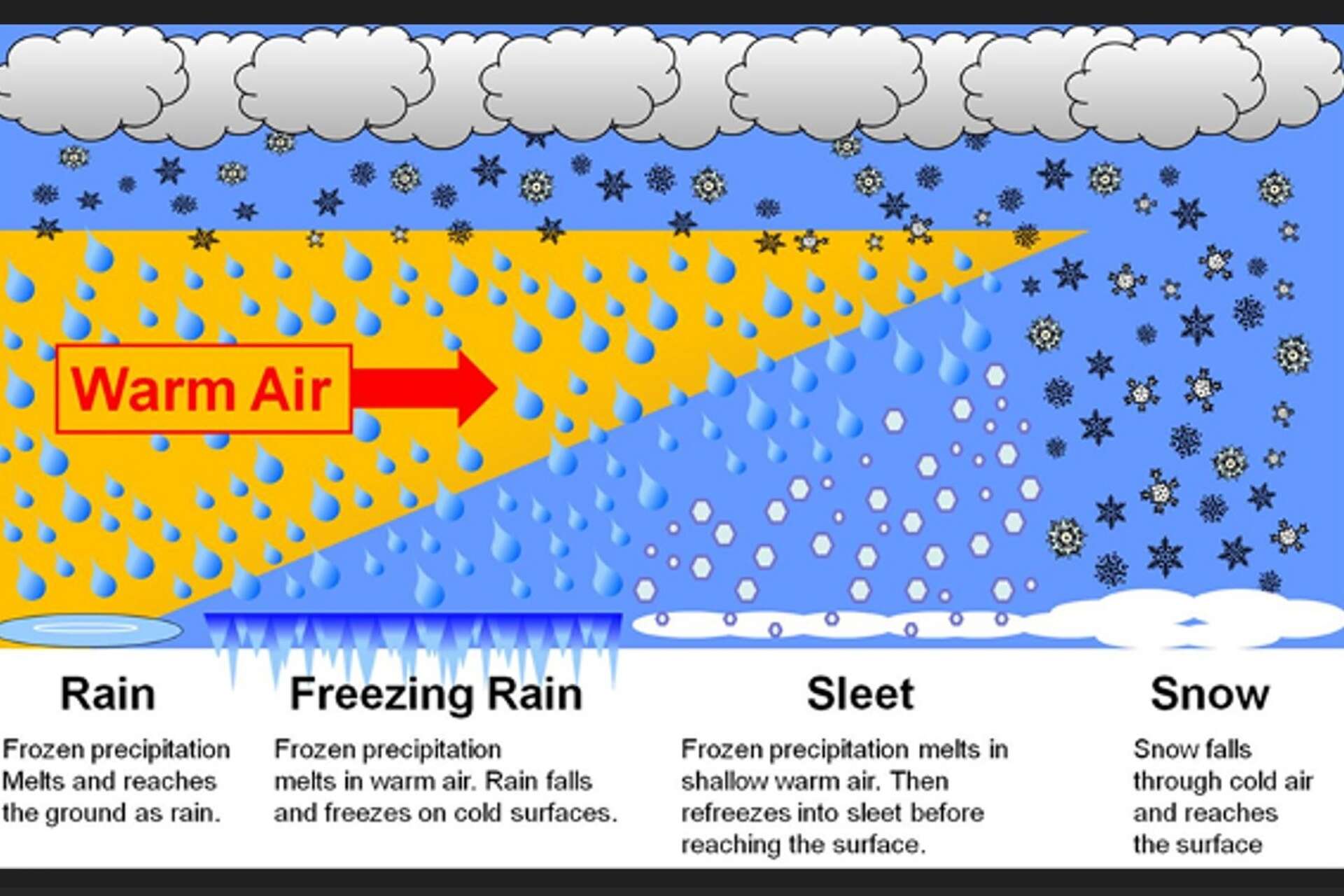 What's a wintry mix? How do freezing rain, sleet and graupel differ?