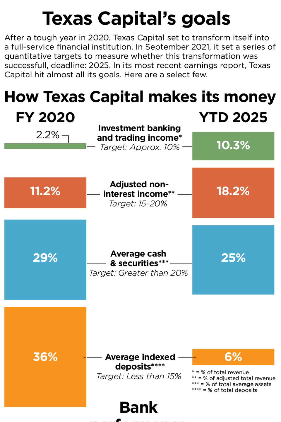 Texas Capital needed to transform, and it did. How is simpler than it seems