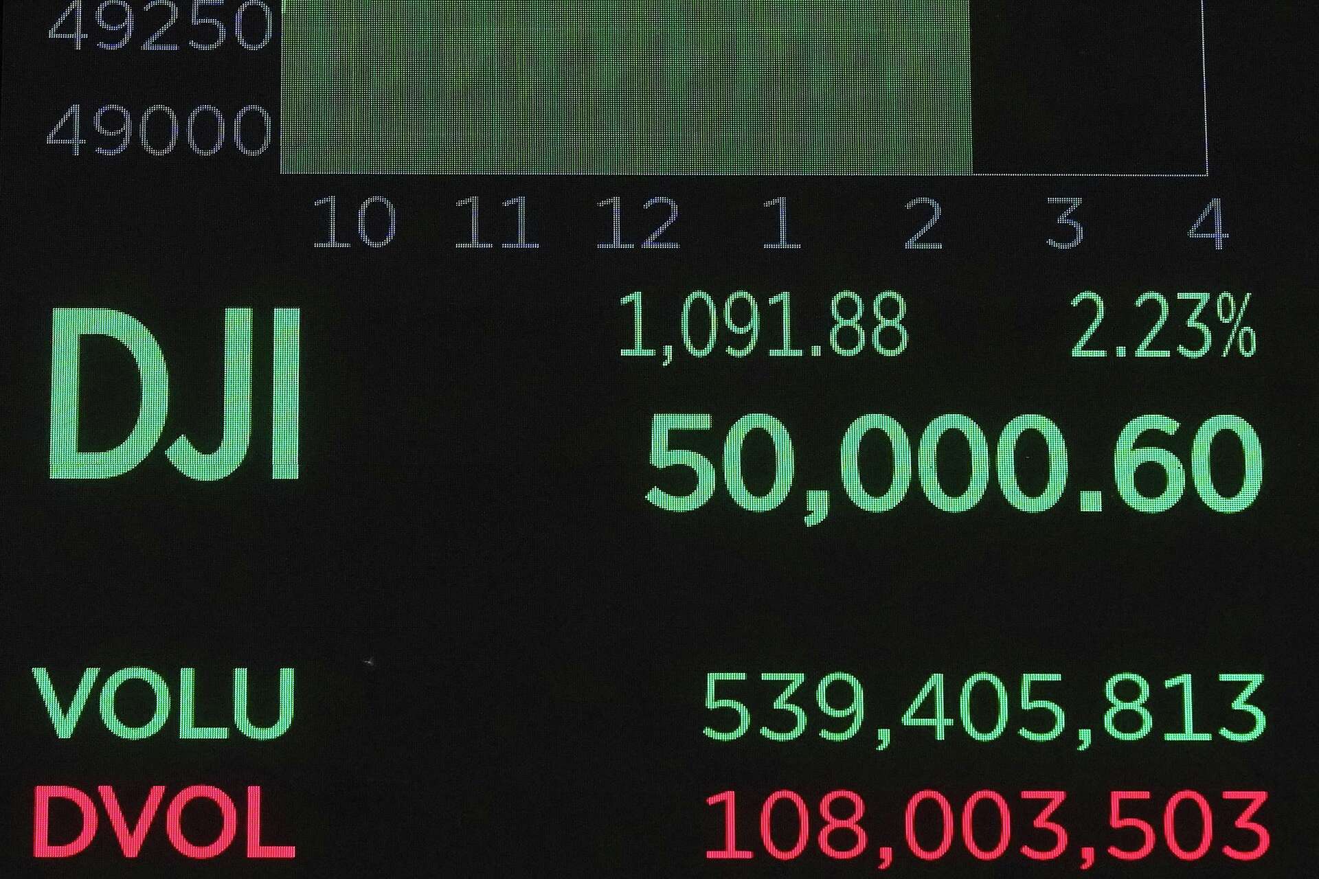 US stocks soar to their best day since May as the Dow tops 50,000 and ...
