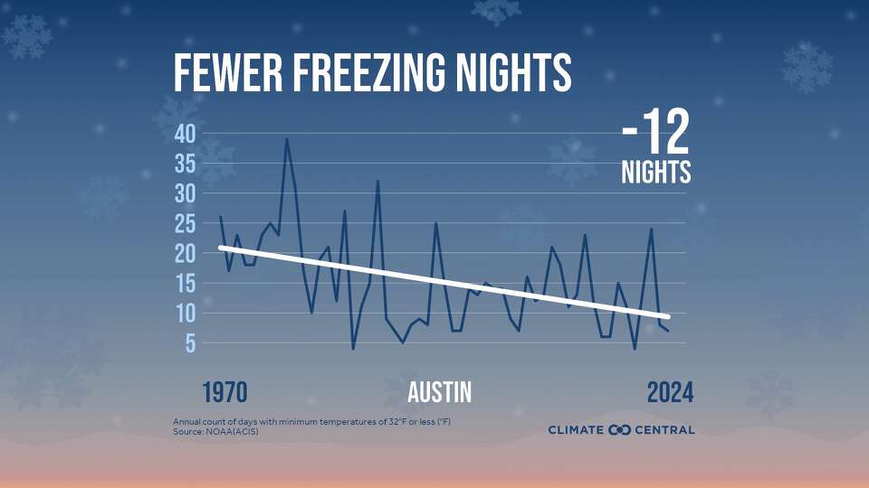 Austin’s average date of its last freeze is near — Is winter over?