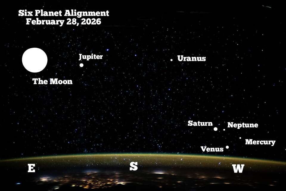 When are the planets aligning? How to see 'planet parade' from Texas