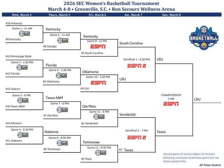 March Madness: SEC Tournament predictions for South Carolina, Texas