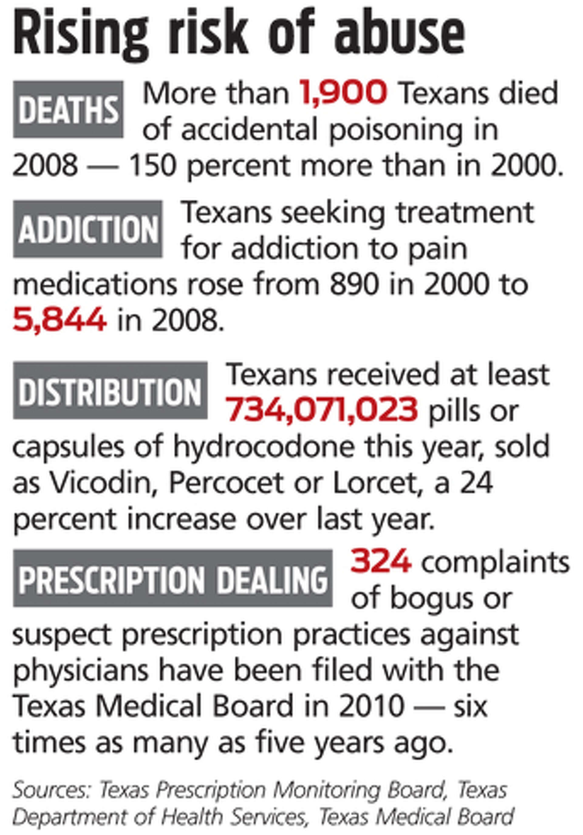 Texas on a deadly pill-popping bender