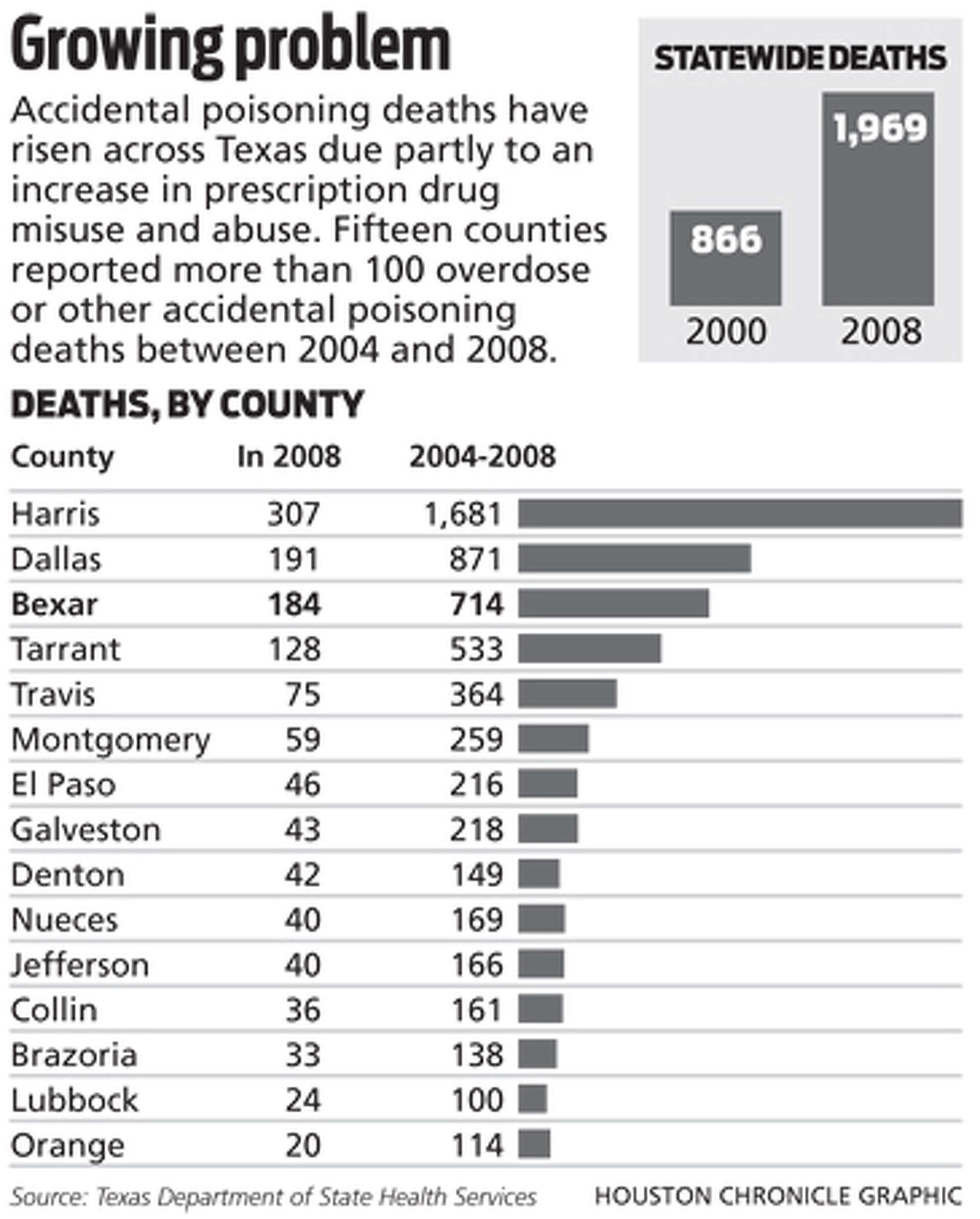 Texas on a deadly pill-popping bender