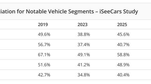 The 25 Best & Worst Cars For Resale Value