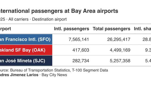 Regional: Bay Area Airports React To Dhs Proposal To Leverage Customs ...