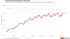 SF: Getting On Back On Track: Muni Records Highest Ridership Since ...