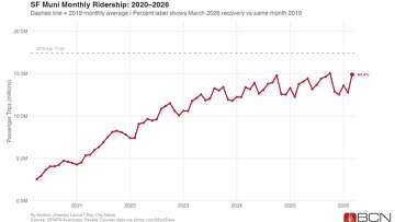 SF: Getting On Back On Track: Muni Records Highest Ridership Since ...