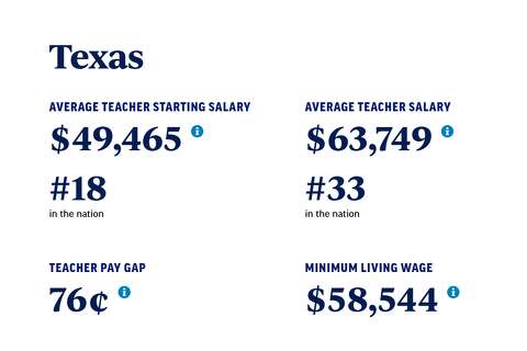 National Education Association report reveals Texas teacher pay gap